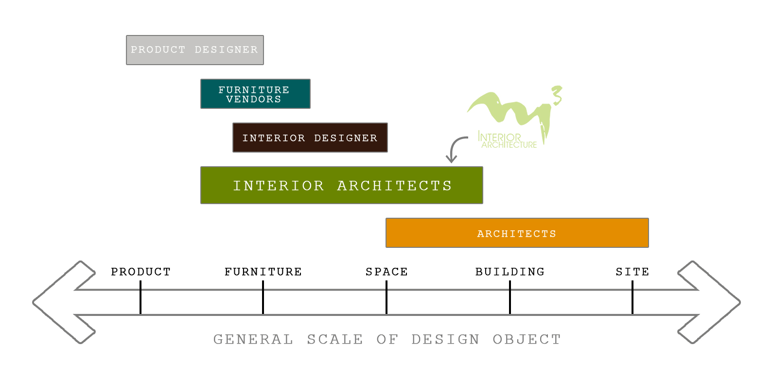 Scope of Service – M3 Interior Architecture